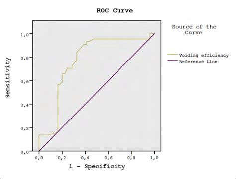 Roc Curves Voiding Efficiency Download Scientific Diagram