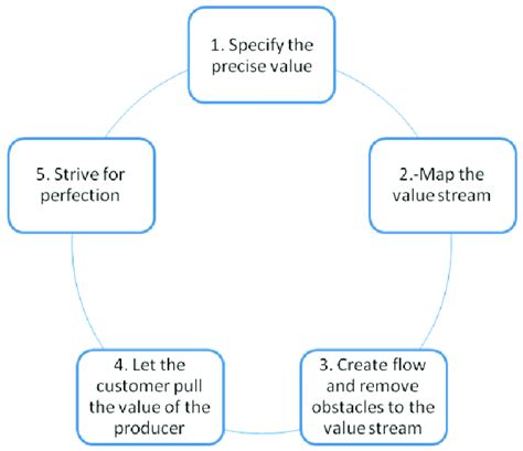 The Five Principles Of Lean Thinking Download Scientific Diagram