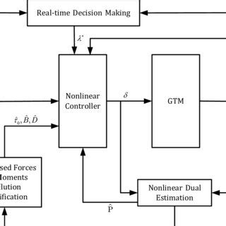 Data Assisted Control DAC Framework For GTM Download Scientific Diagram