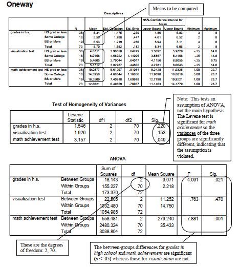 Analysis Of Variance With Spss Problem 101 One Way Or Single Factor Anova Hkt Consultant