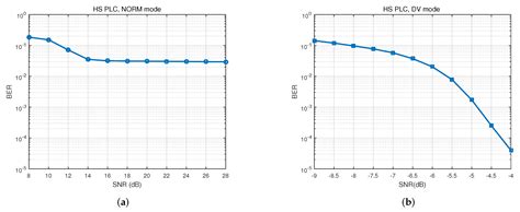 Performance Comparisons Of Broadband Power Line Communication Technologies