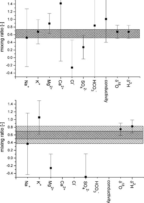 Two Examples Of Mixed Samples And The Corresponding Mixing Ratios Download Scientific Diagram