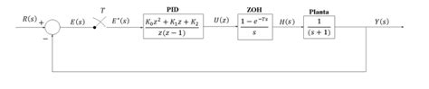 Solved Please Show Procedure Design A Digital PID Control Chegg