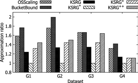 approximation ratio against varied datasets download scientific diagram