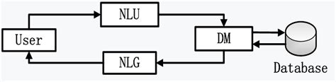 Traditional Pipeline For Task Oriented Systems Download Scientific Diagram