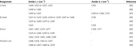 Assignments Of Amide Bands To The Secondary Structure Of Peptides And Download Table