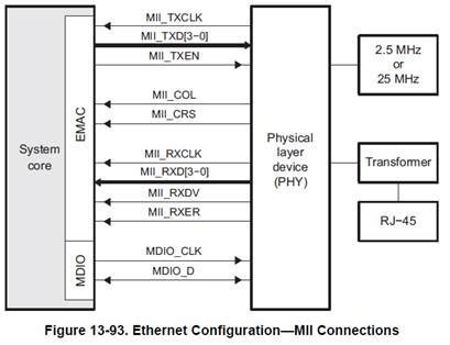 AM2634 CPSW MII Supported On AM2634 Arm Based Microcontrollers Forum Arm Based