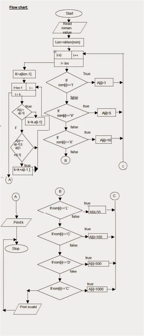 Flow Chart With Roman Numerals