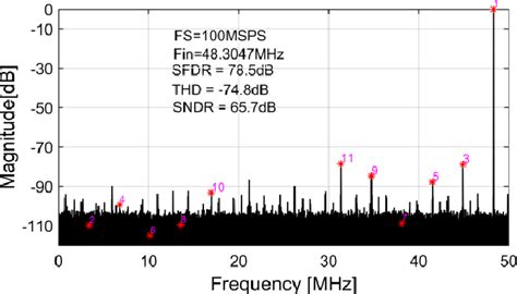 figure 11 from a 12 bit 100 ms s pipelined sar adc with pvt insensitive