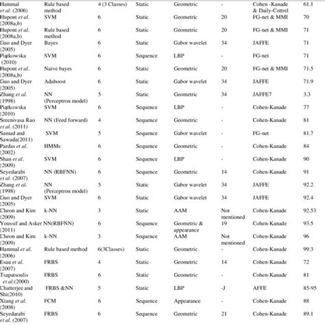 Facial Expressions Classification Techniques The State Of The Art Download Table