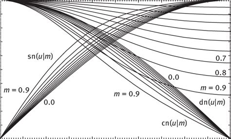 Sketch Of Jacobian Elliptic Functions Local Illustrated Are The
