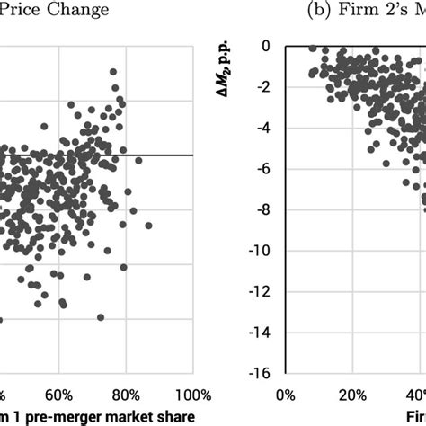 Logit Demand Simulation Outcomes Firm 2s Effects Download
