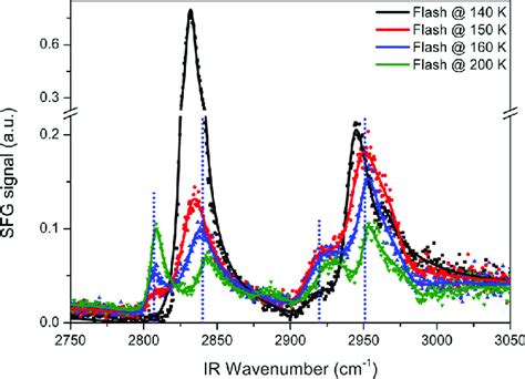 Sfg Vibrational Spectra Ssp Polarization Combination Of Ch 3 Oh On Download Scientific