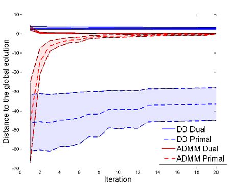 evolution of the dual objective and the primal one as a function of