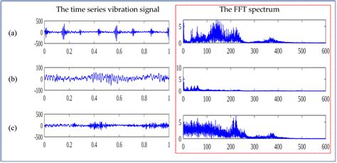 Vibration Image Representations For Fault Diagnosis Of Rotating