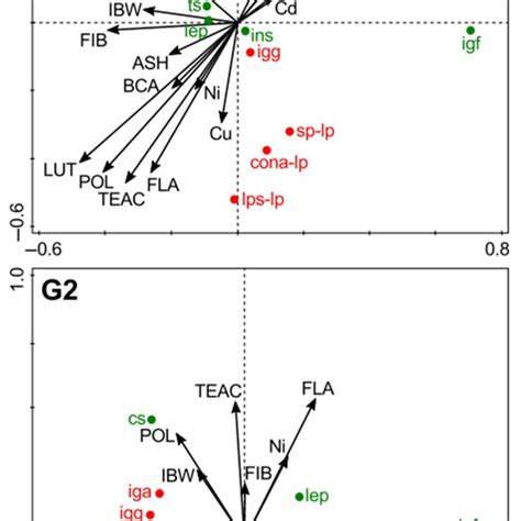 biplot derived from the redundancy analysis rda showing the