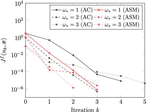 Objective Function Value Of Iterates Download Scientific Diagram