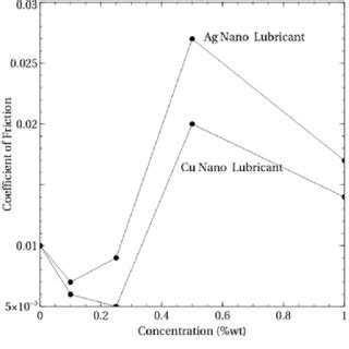Coefficient Of Friction Download Scientific Diagram