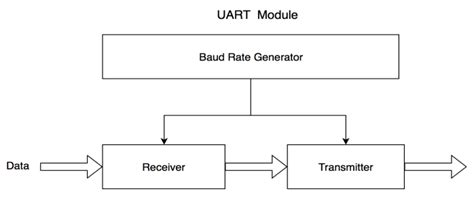 Proposed UART Module The Has Three Modules These Three Modules Are Download Scientific