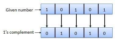Ones Complement Calculator