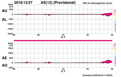 Provisional Ae Index Daily Plot