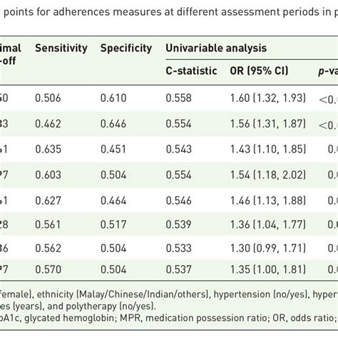 logistic regression analysis of cut off points for adherences measures