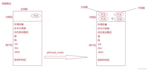 Linux系统编程【文件io、进程、进程间通信、信号、线程、互斥】综合运用已学习到的linux下的进程、线程、进程间通信、线程同步、文件系统操作、 Csdn博客