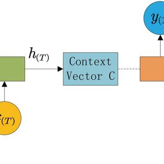 The Structure Of Sequencetosequence Download Scientific Diagram