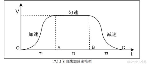 步进电机驱动算法——s形加减速算法原理s型加减速 Csdn博客