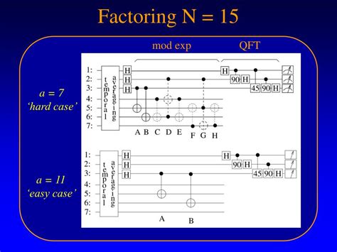 Ppt Experimental Realization Of Shors Factoring Algorithm ‡ Powerpoint Presentation Id5122086