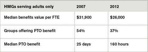 Survey Shows Five Year Decrease In Employee Benefits Paid Time Off For
