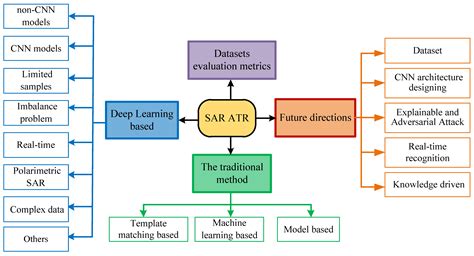 A Comprehensive Survey On Sar Atr In Deep Learning Era
