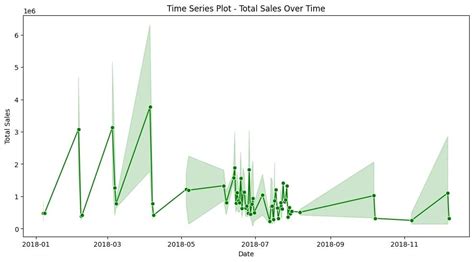Kaviya K On Linkedin Dataanalysis Eda Cinemadataset Prodigyinfotech Datascience