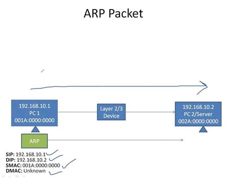 Arp Packet Flow Ccna Ccnacourse Ccnaclasses Ccnatraining Ccna200