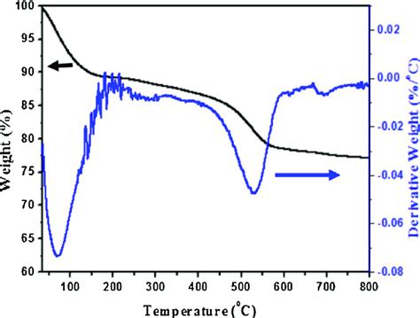 the tg analysis and derivative weight curve of the as prepared sio 2
