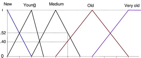 example of fuzzy sub sets numbers download scientific diagram