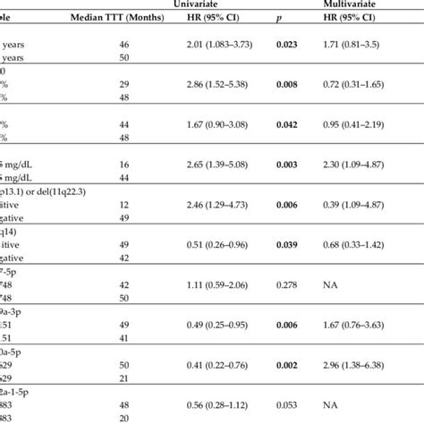 Univariate And Multivariate Analysis For Time To Treatment Download Scientific Diagram