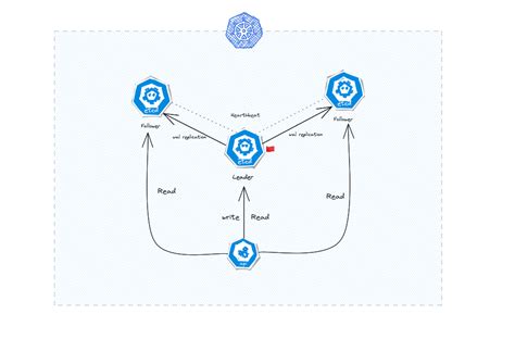 Understanding Etcd Internals WAL Protocol Buffers And Leader Elections