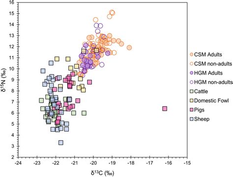Bone Collagen δ¹³c And δ¹⁵n Values For Humans Non Adults 017 Years