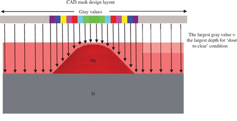 Table From Fabrication Of D Microstructures Using Grayscale Lithography Semantic Scholar