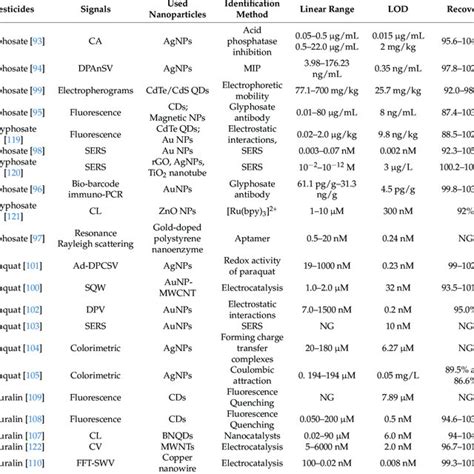 The Methods And Their Performances For The Detection Of Herbicides
