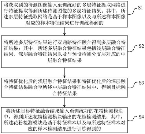Object Detection Method And System Fusing Image Global Information Eureka Patsnap
