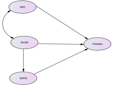 Figure 1 From Structural Equation Modelling Sem Method In The Analysis Of Affecting Factors