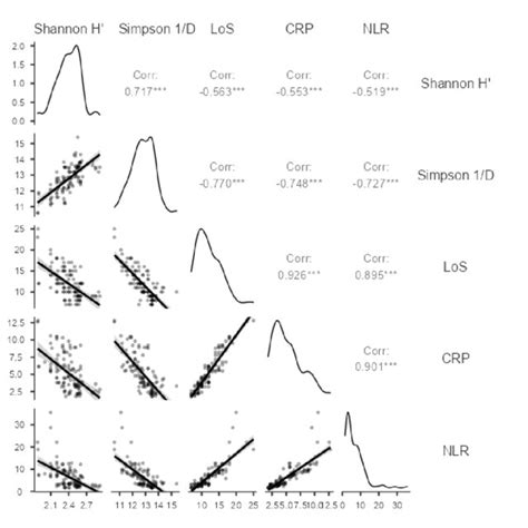 Heatmap Of Dwass Steel Critchlow Fligner Dscf Post Hoc Test P Values