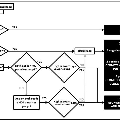 Parasite Density Counting Methodology Method 1 Download