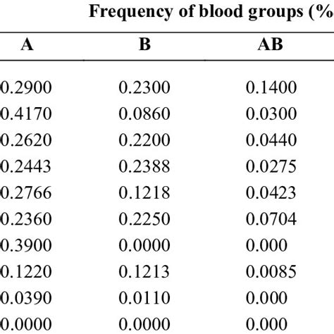 Frequency Of Rh Antigens In Different Populations Download Table