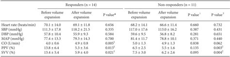 Hemodynamic Variables Before And After Fluid Loading In Responders And Download Scientific