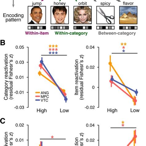 Fmri Pattern Similarity Analyses A Schematic Of Pattern Similarity