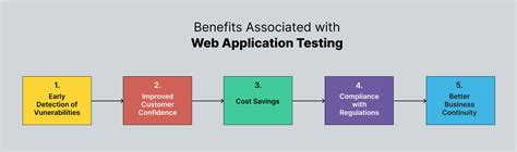 10 Types Of Web Application Testing