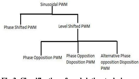 Figure 1 From Technology Pod Pwm Based Capacitor Clamped Multilevel Inverter Semantic Scholar